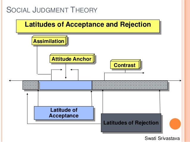 Learning, Values, Attitudes, Motivation
