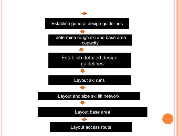 Mountain based resort development process,site and design guidelines ...