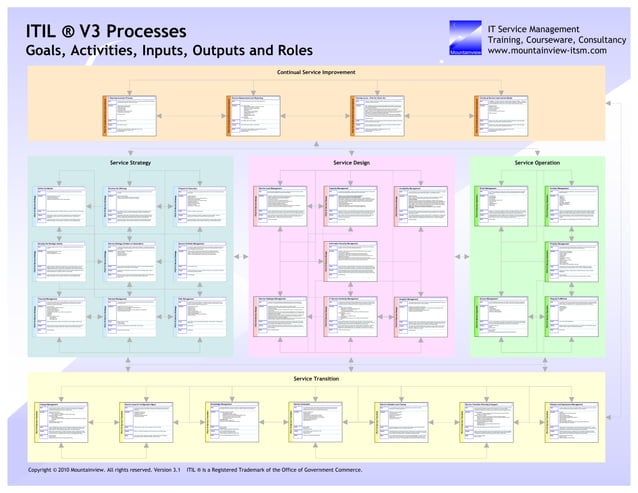 Mountainview ITSM: ITIL Edition 2007 Process Poster | PPT