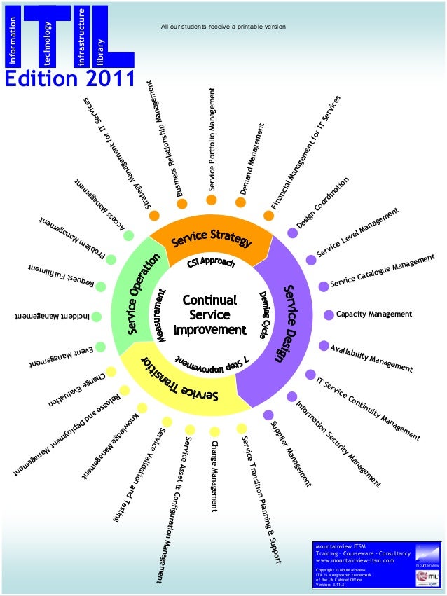 Mountainview ITSM: ITIL Spiral Poster