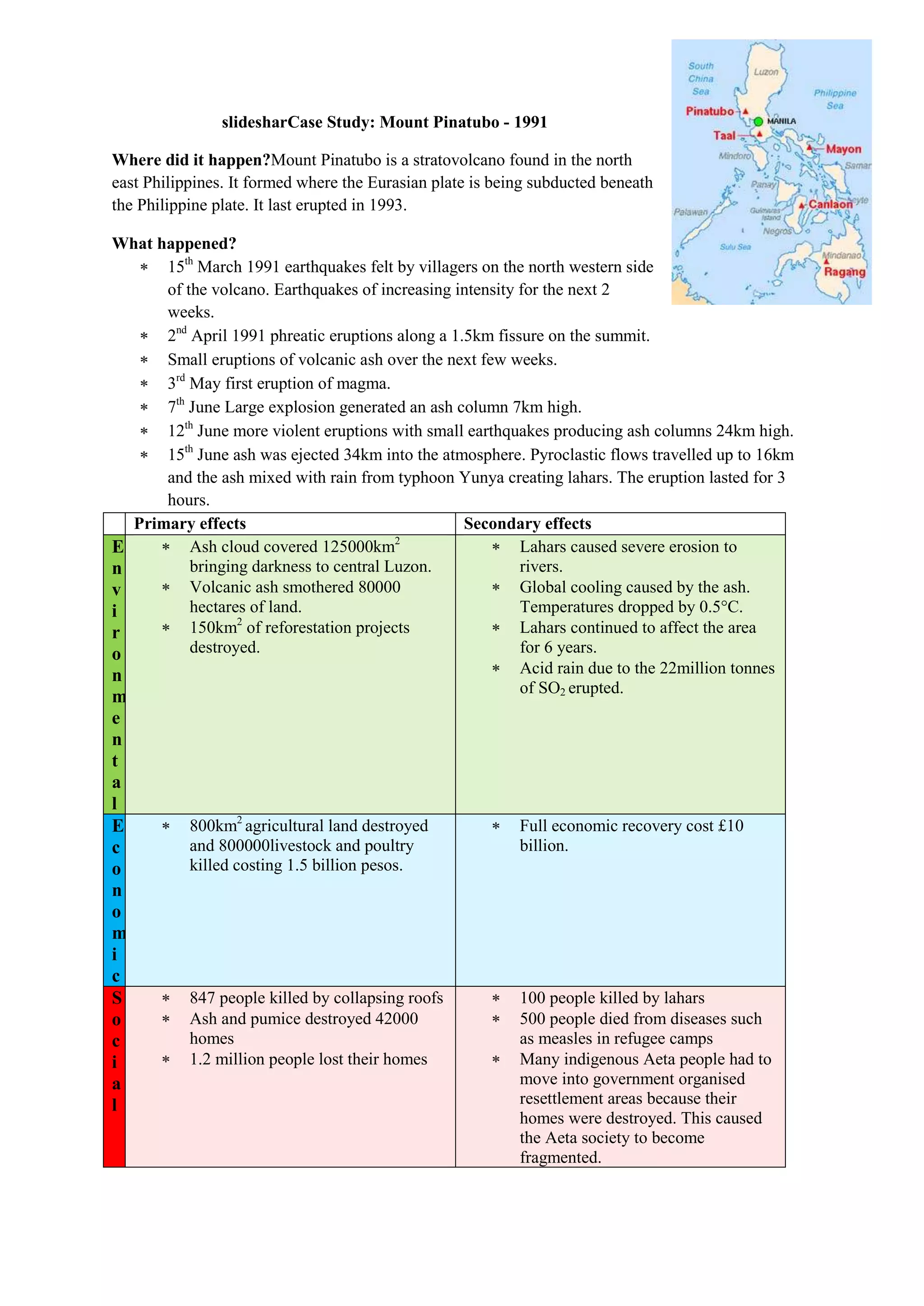 Mount pinatubo case study | DOCX