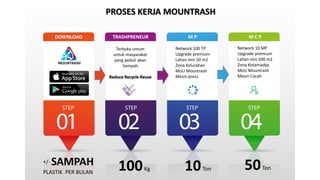 Mountrash Pitch Deck Presentation | PDF