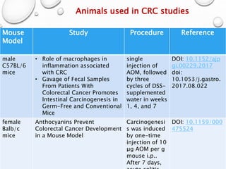 Mouse models of colorectal cancer | PPTX
