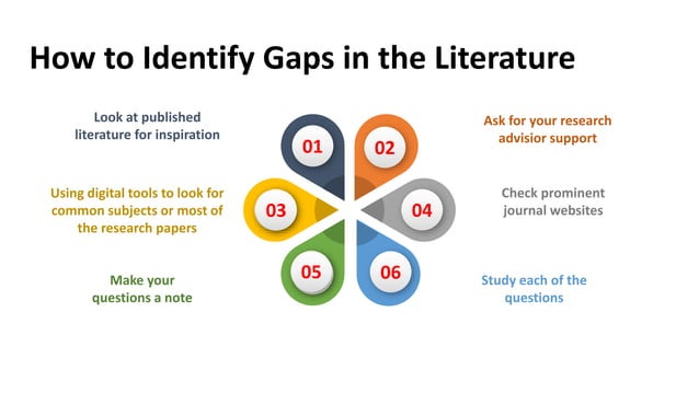 Research gap | PPTX | Publishing Industry | Industries