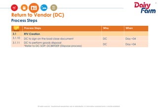 summary of Return to Vendor (via Distribution Center) | PPTX