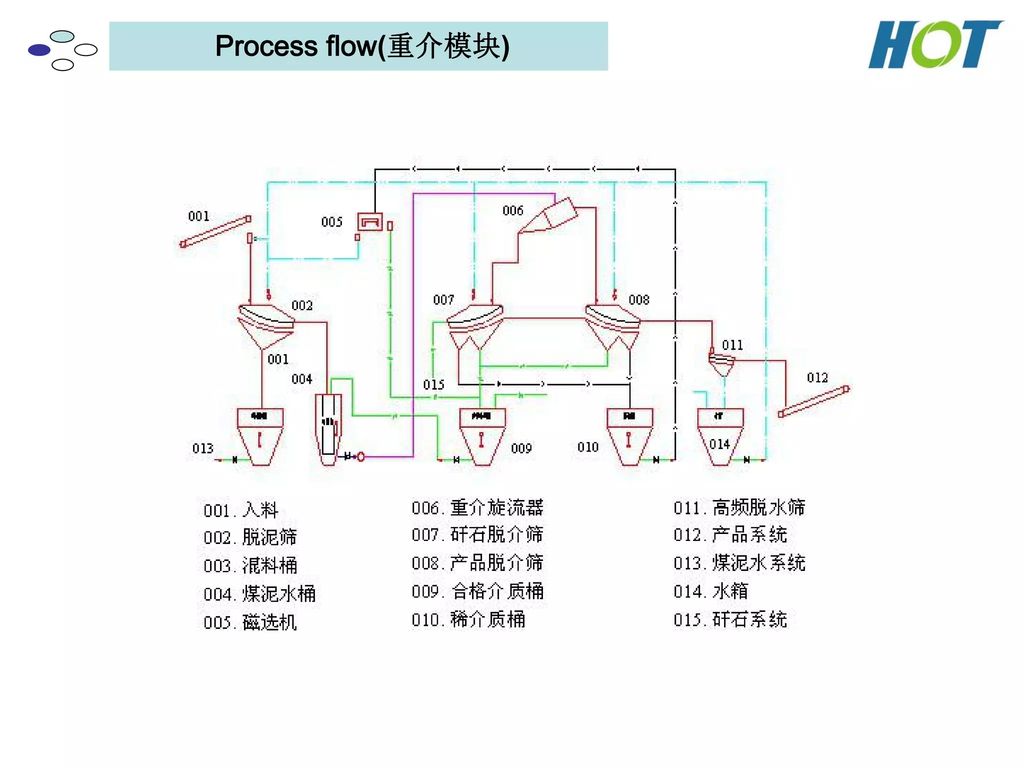 Movable modular coal preparation plant | PDF