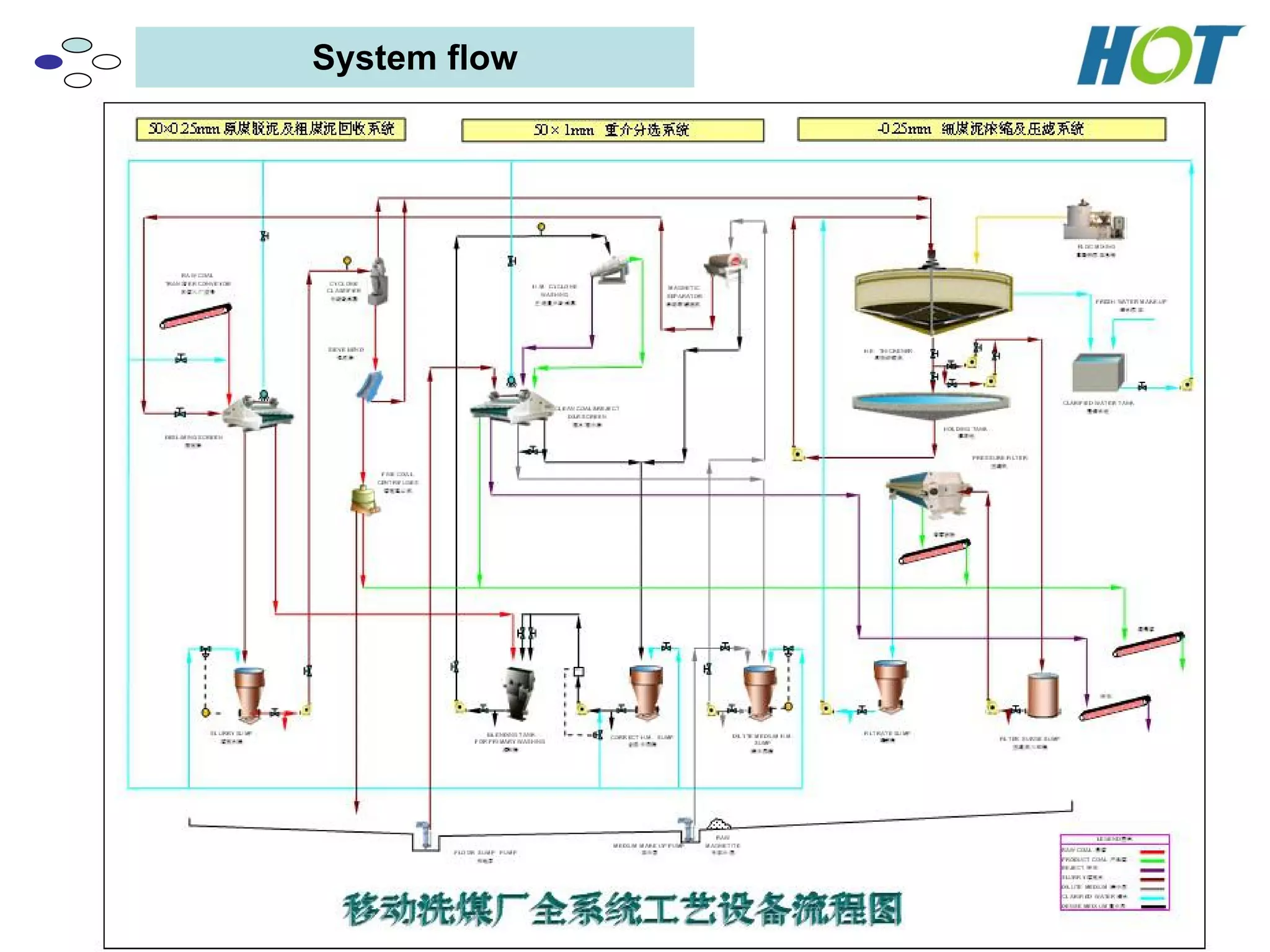 Movable modular coal preparation plant | PDF