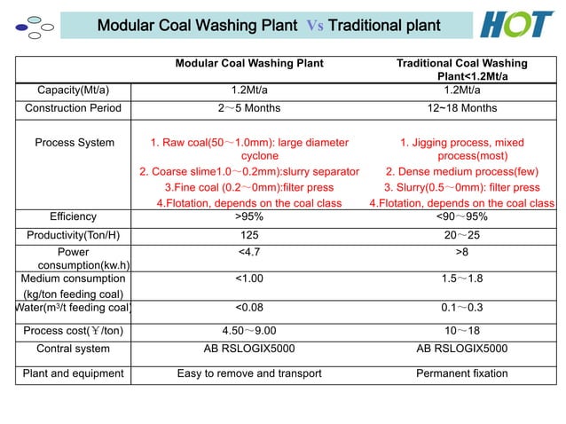 Movable modular coal preparation plant | PDF | Commodities | Economy
