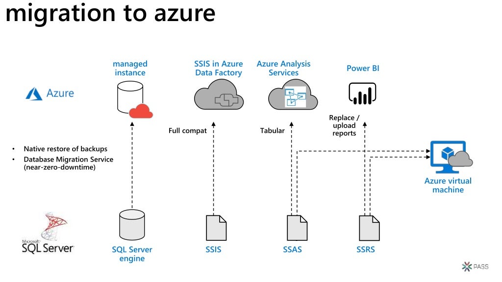 Move a successful onpremise oltp application to the cloud