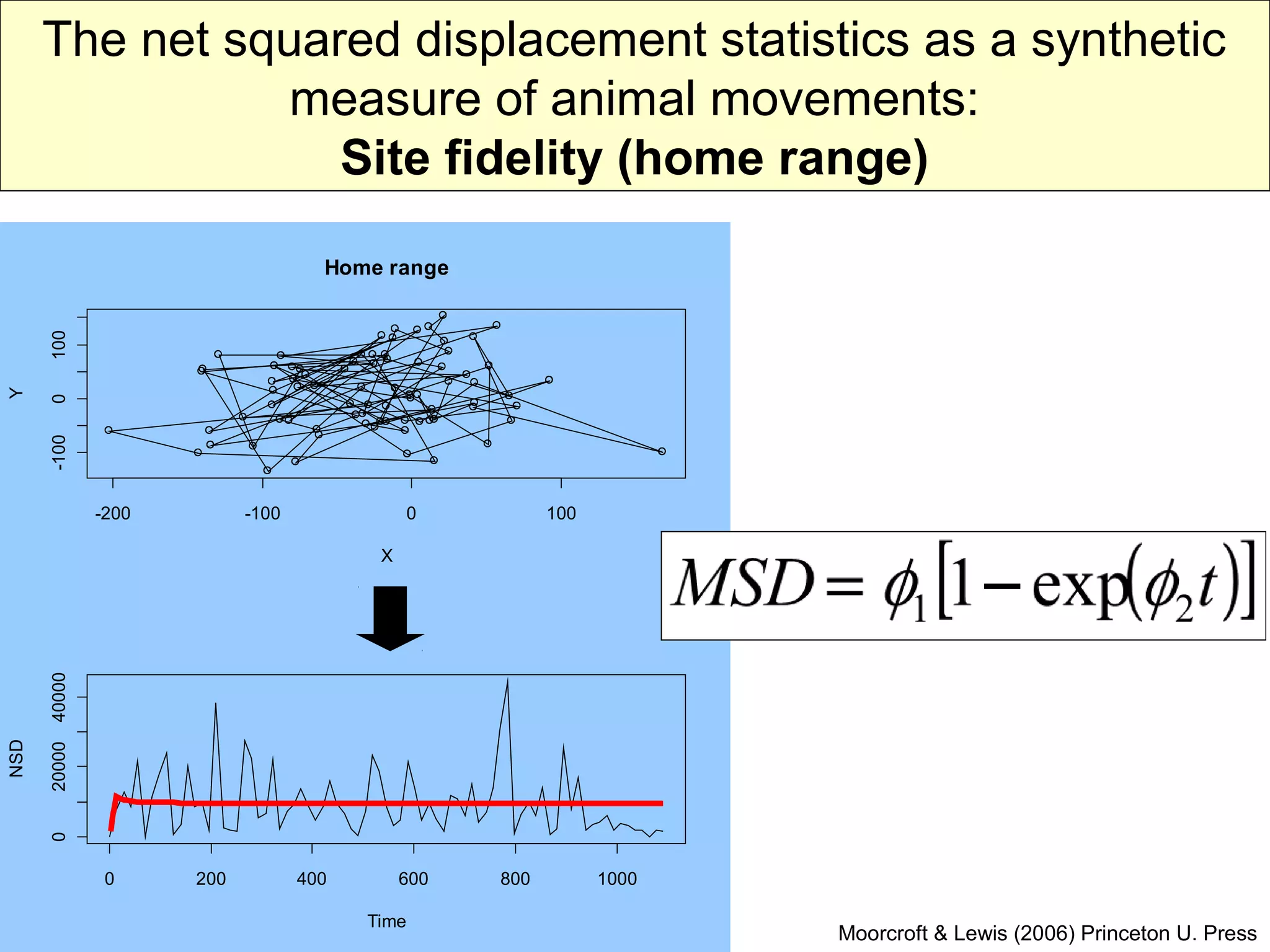Statistical Home Range Estimation | PPT