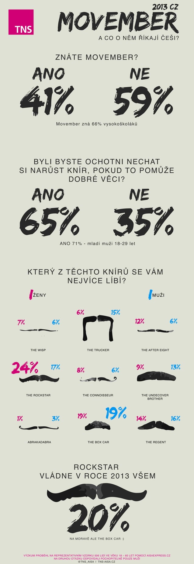 Movember 2013 v České republice | PDF