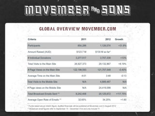 Movember presentation sydney | PPT