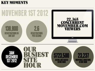 Movember presentation sydney | PPT