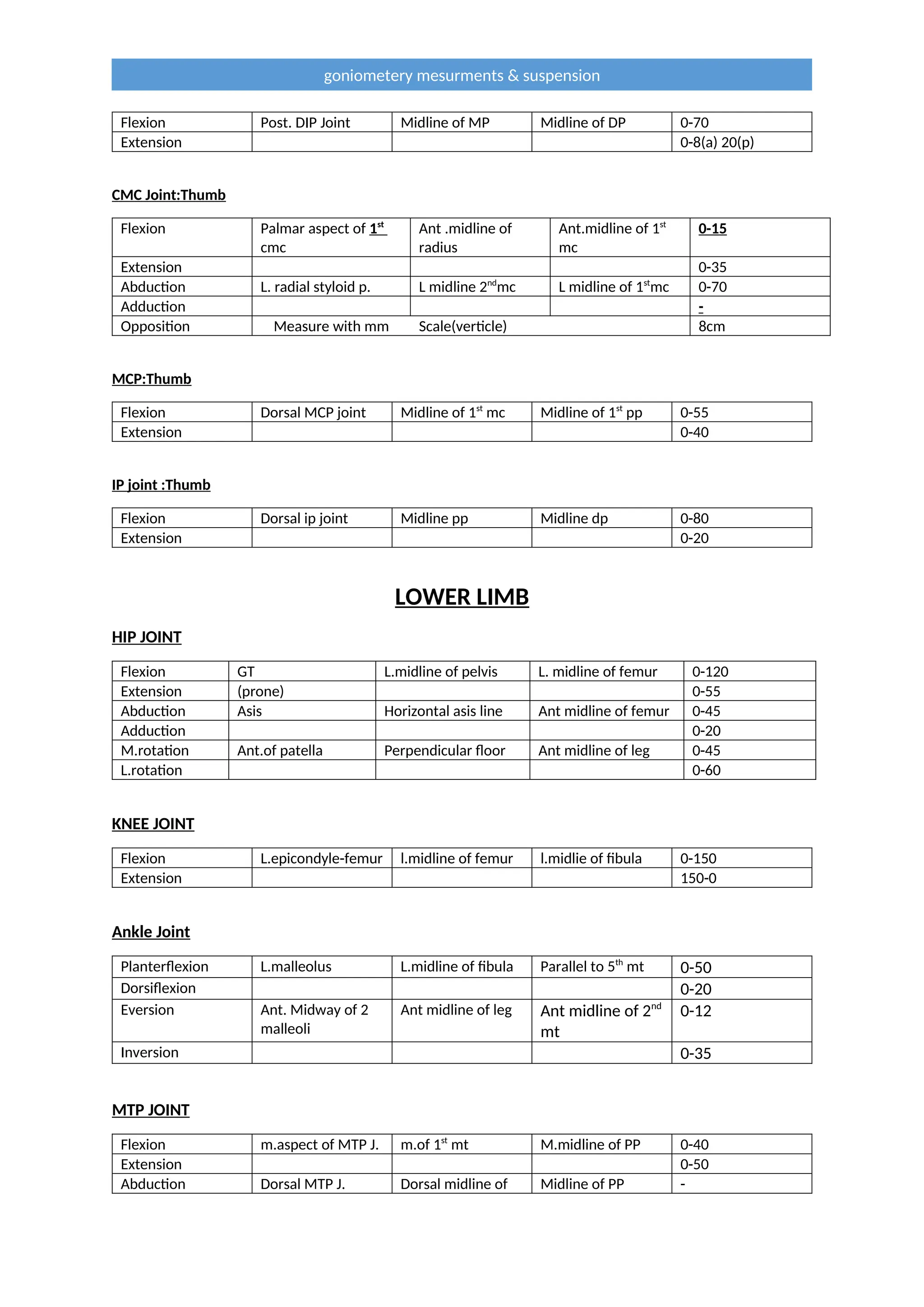 All joint Range of motion with anatomical refence points | DOCX