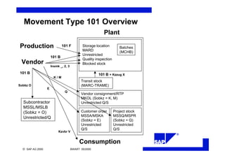 Movement types-in-sap-mm | PDF