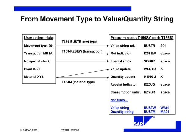 Movement types-in-sap-mm | PDF | Technology & Computing
