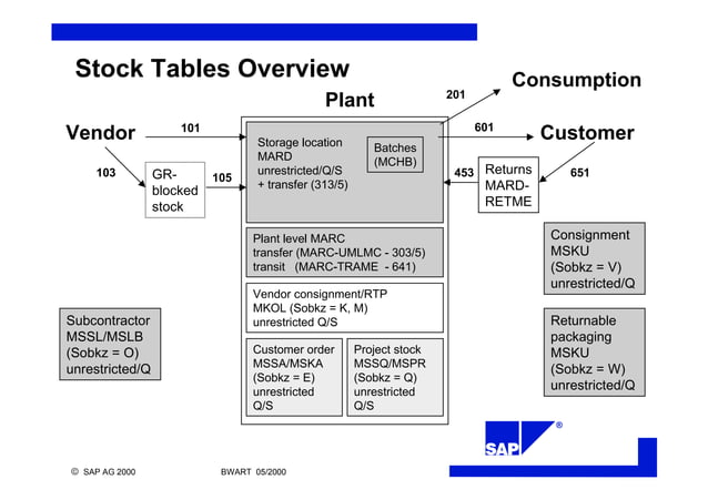 Movement types-in-sap-mm | PDF | Technology & Computing