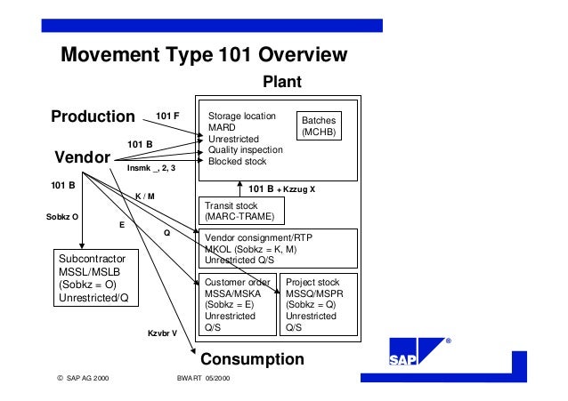 Movement types-in-sap-mm Movement types-in-sap-mm