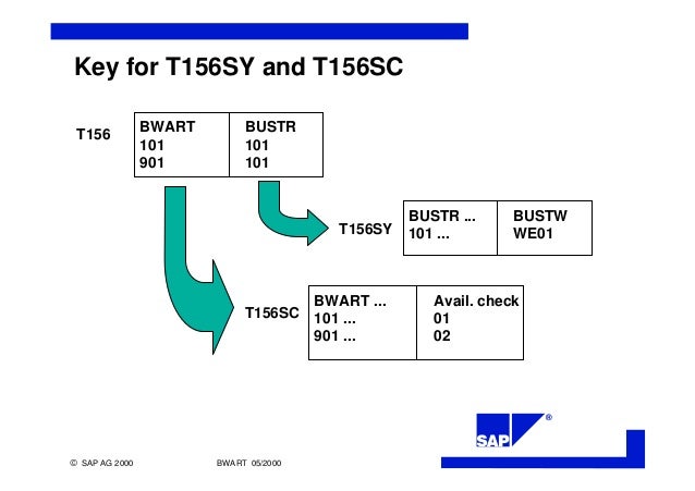 Movement types-in-sap-mm