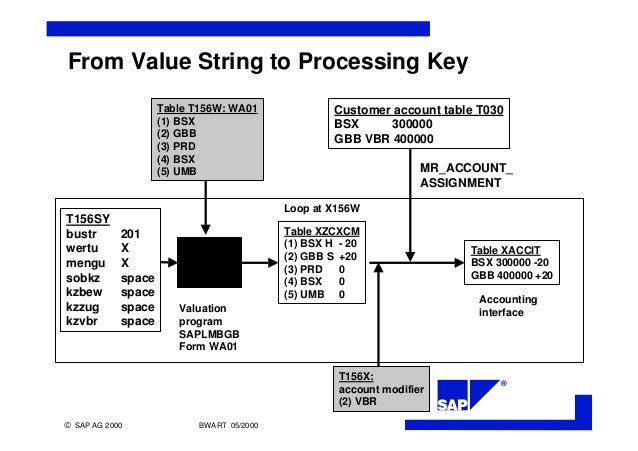 Movement types-in-sap-mm