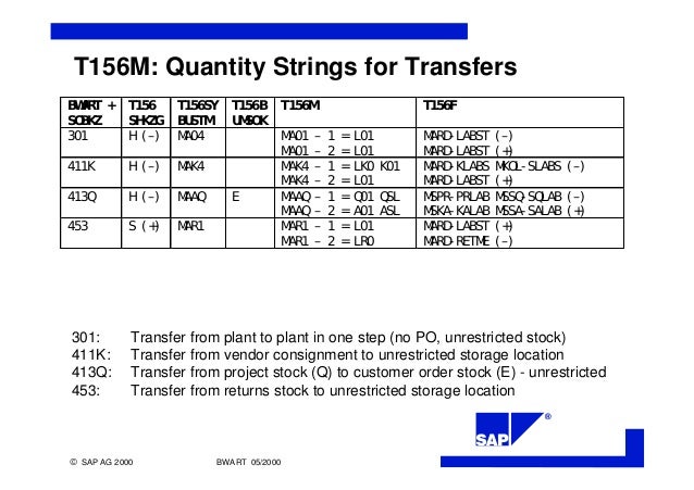 Movement types-in-sap-mm