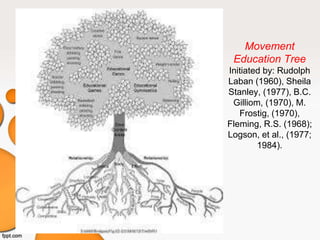 Movement Education Framework | PPT
