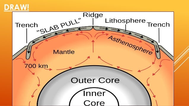 Movement of mantle 6th