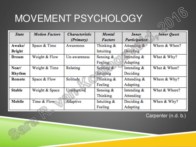 Movement Psychology in Dance/Movement Therapy