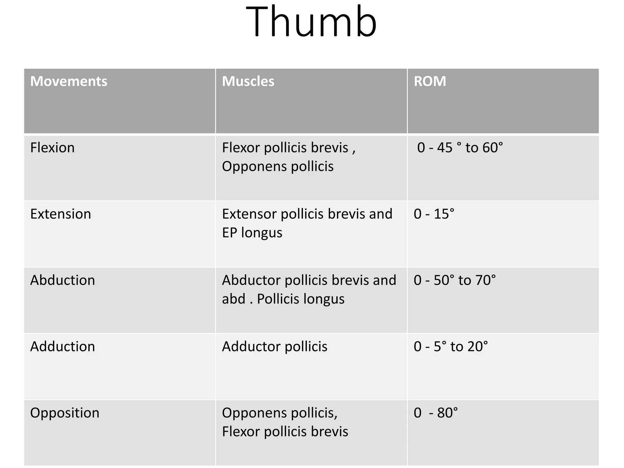 MOVEMENTS, MUSCLES and ROM of all upper and lower limb joints movements ...