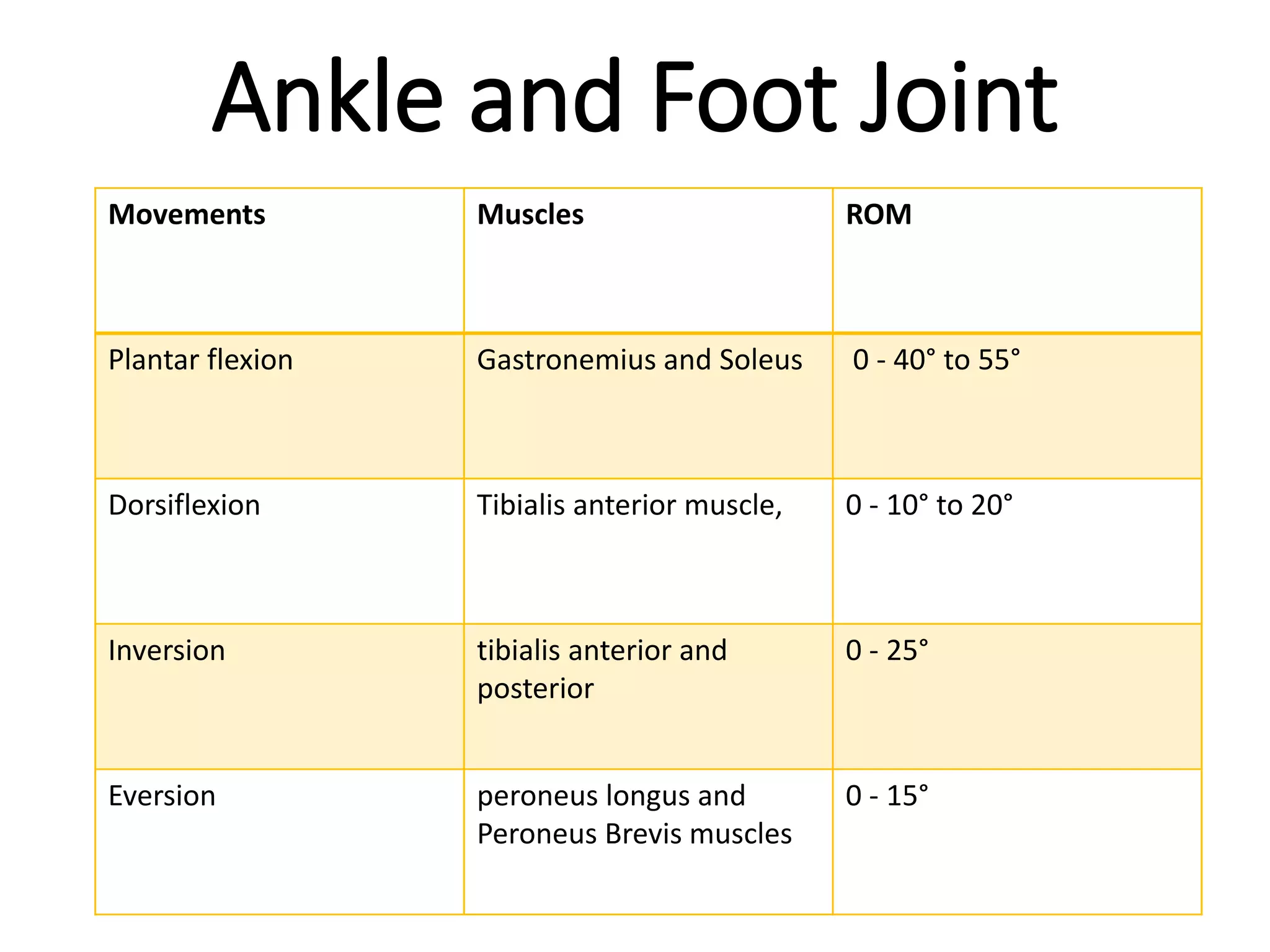 MOVEMENTS, MUSCLES and ROM of all upper and lower limb joints movements ...