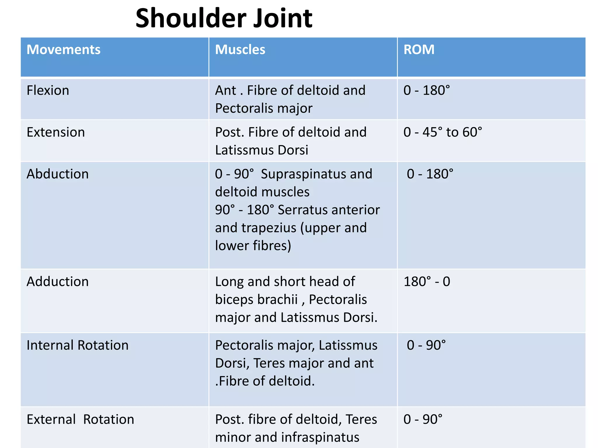 MOVEMENTS, MUSCLES and ROM of all upper and lower limb joints movements ...