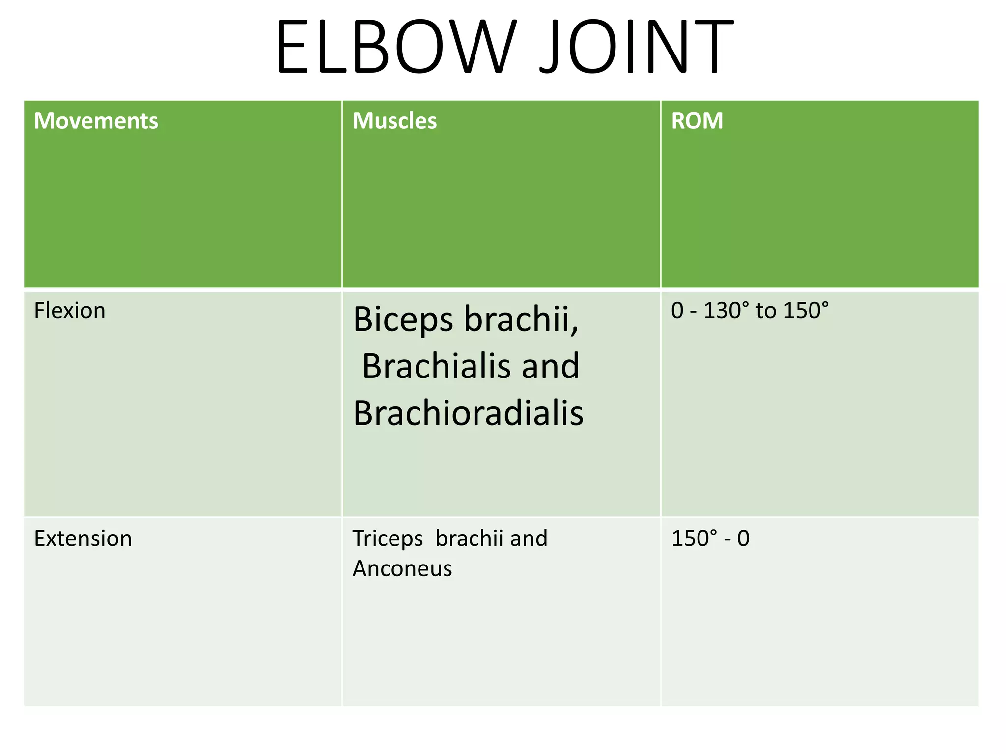 MOVEMENTS, MUSCLES and ROM of all upper and lower limb joints movements ...