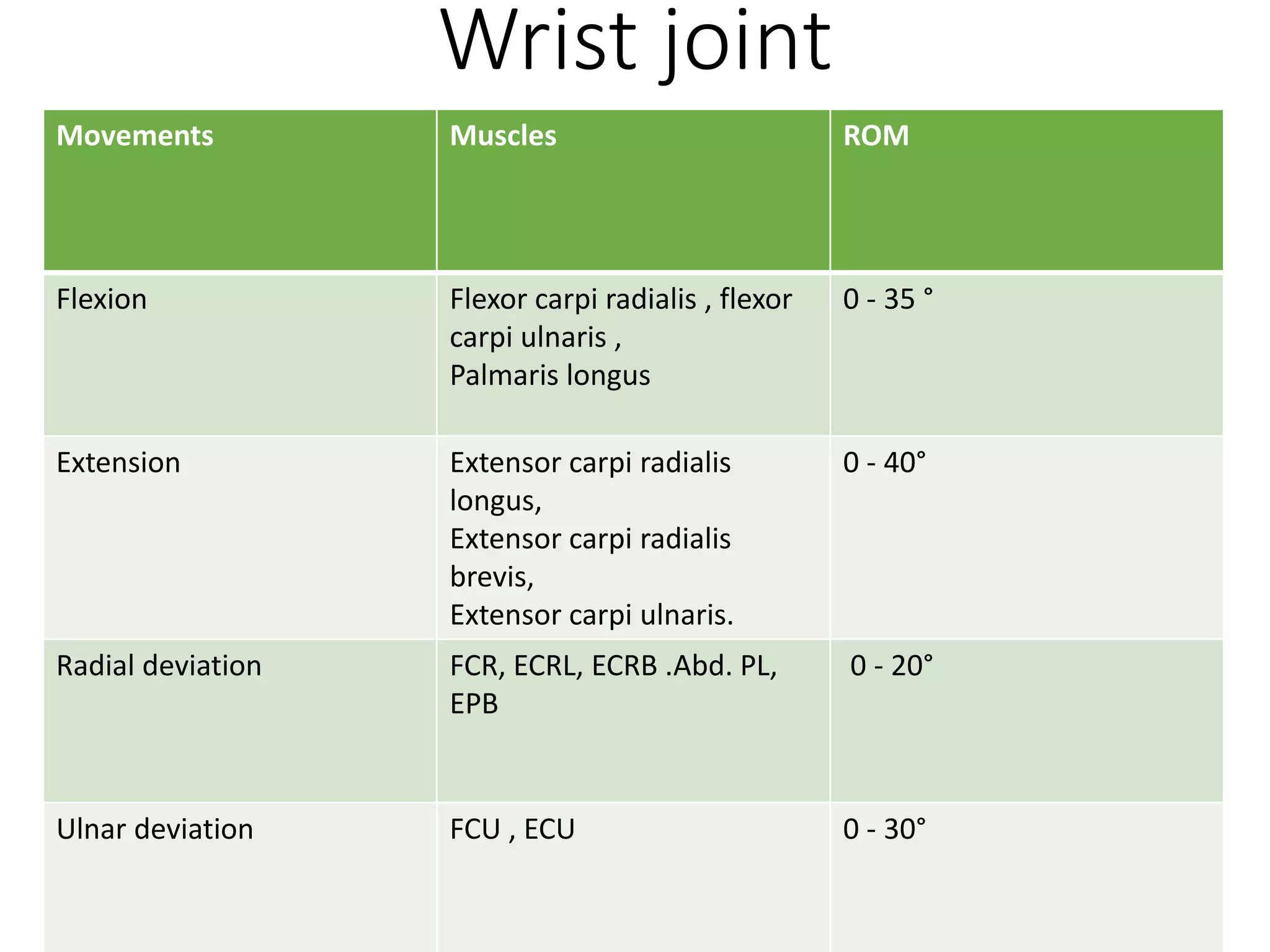 MOVEMENTS, MUSCLES and ROM of all upper and lower limb joints movements ...