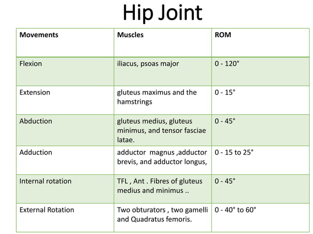 MOVEMENTS, MUSCLES and ROM of all upper and lower limb joints movements ...