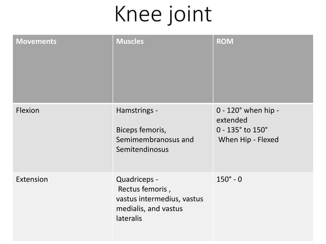 MOVEMENTS, MUSCLES and ROM of all upper and lower limb joints movements ...