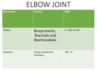 MOVEMENTS, MUSCLES and ROM of all upper and lower limb joints movements ...