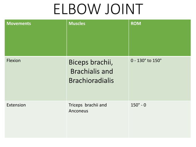 MOVEMENTS, MUSCLES and ROM of all upper and lower limb joints movements ...