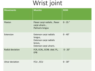 MOVEMENTS, MUSCLES and ROM of all upper and lower limb joints movements ...
