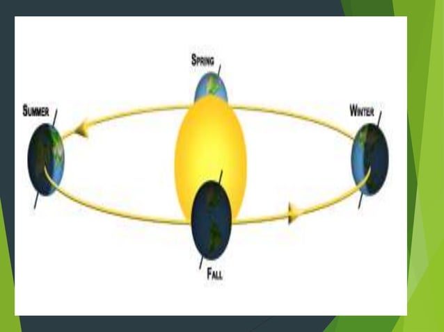 Movements of Earth.ppt ROTATION AND REVOLUTION | PPT