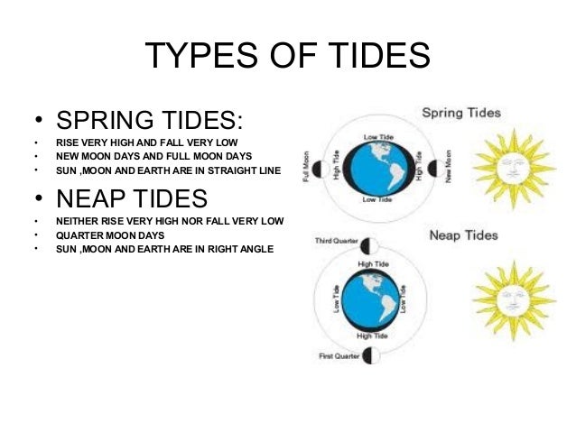 Movements of ocean water
