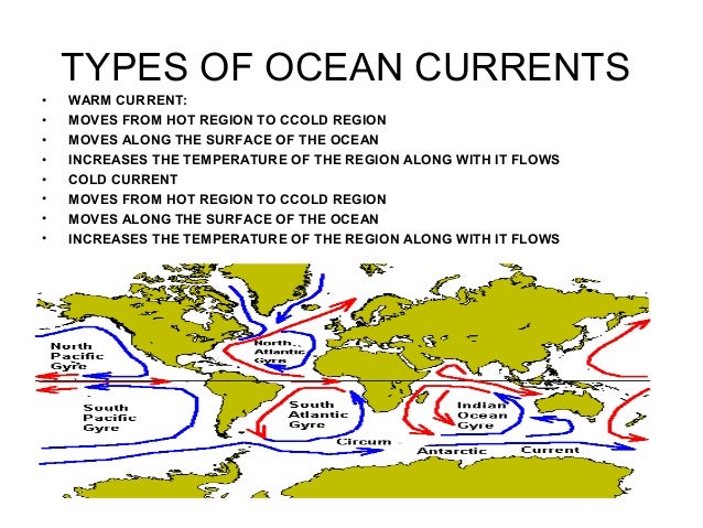 Movements of ocean water