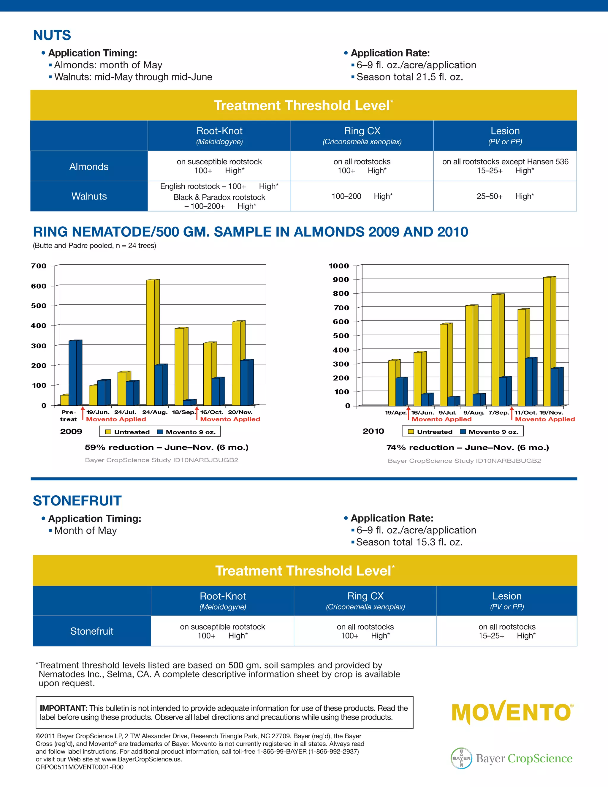 Movento Insecticide - Nematode Management Guide | PDF