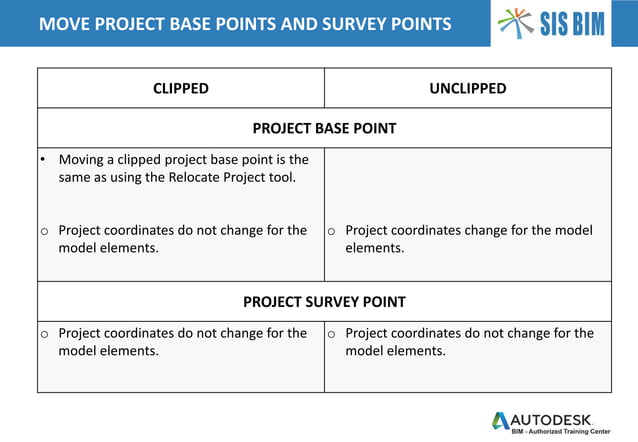 HOW TO MOVE PROJECT BASE POINTS AND SURVEY POINTS IN BIM WITH REVIT APPLICATION | PDF | Business ...