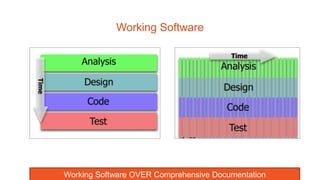 Evolution Towards Agile | PPTX | Computer Software and Applications | Computing