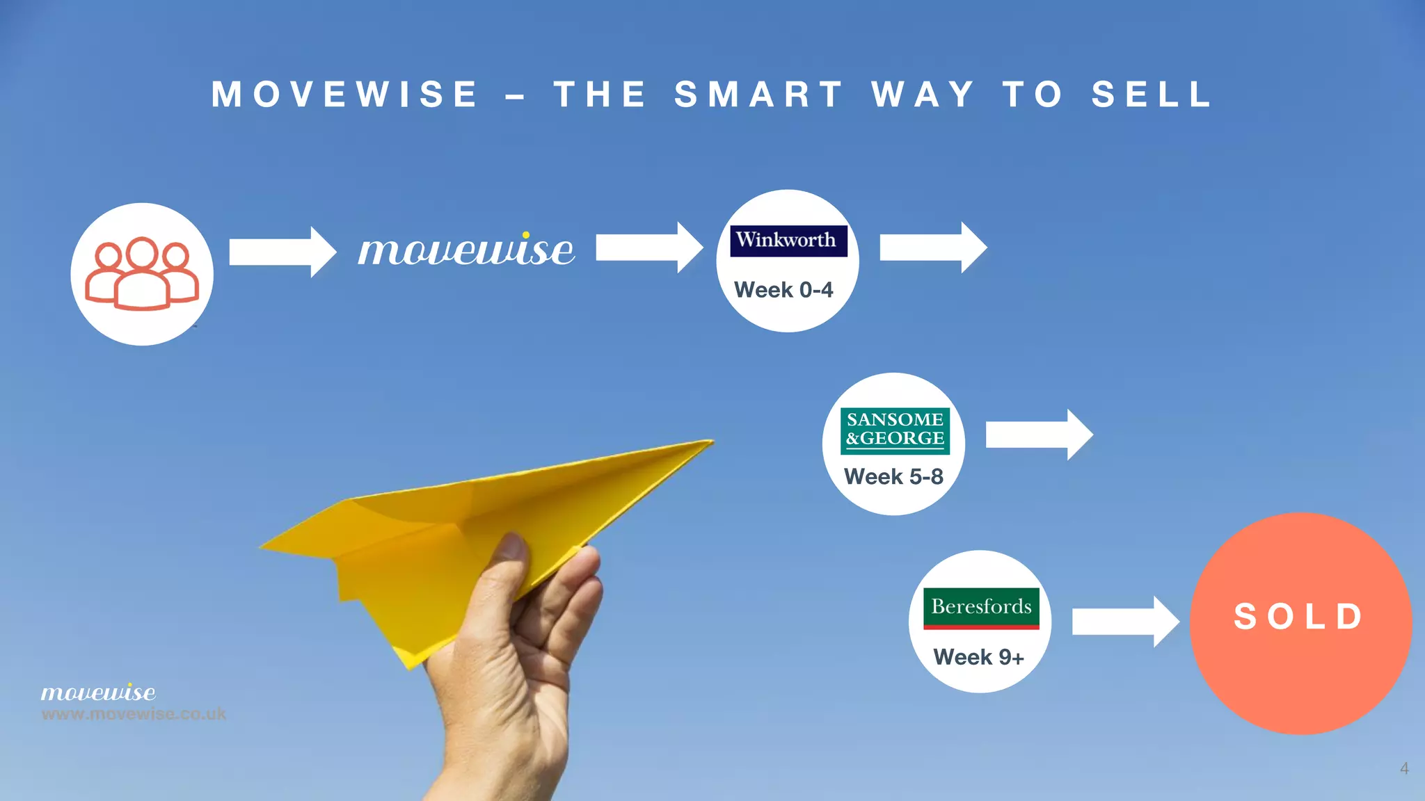 Movewise - NOAH19 London | PPT