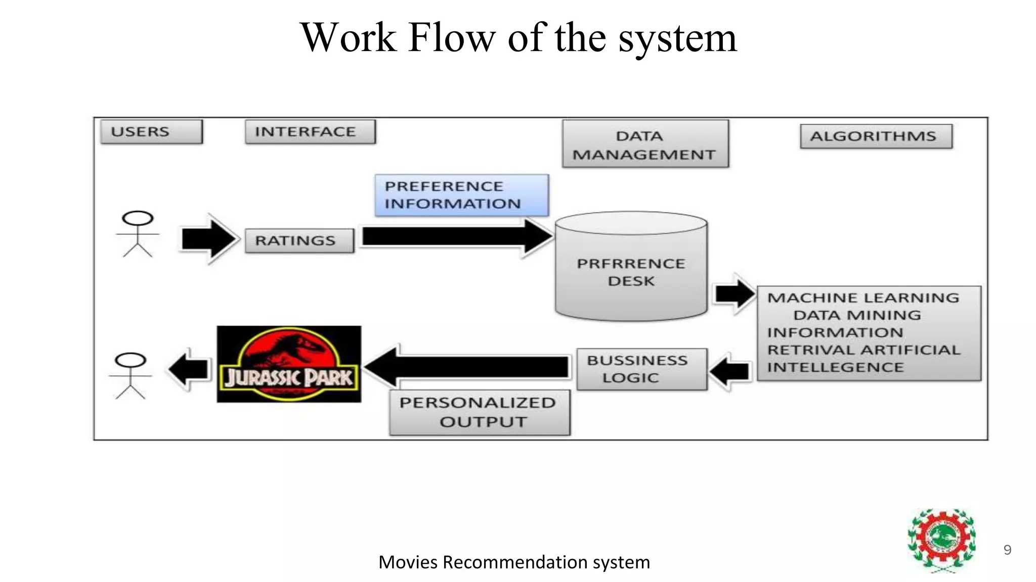 Movie recommendation system using collaborative filtering system | PPTX