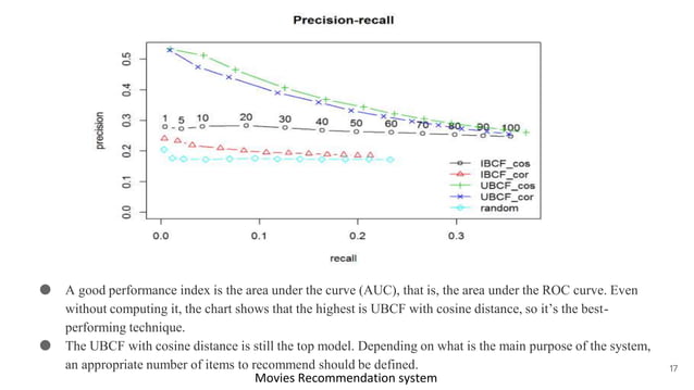 Movie recommendation system using collaborative filtering system | PPTX