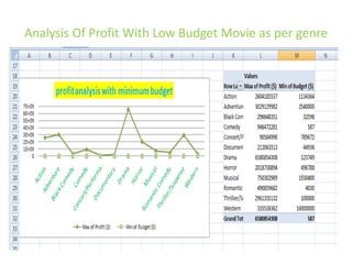 Movie data set analysis reports | PPT