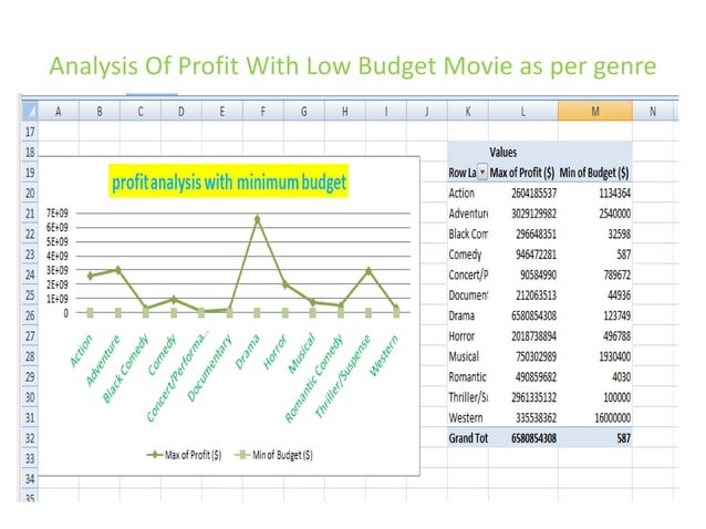 Movie data set analysis reports | PPT