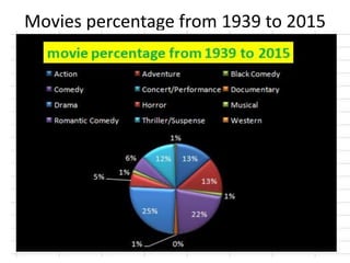 Movie data set analysis reports | PPT